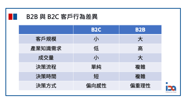 B2B⾏銷學 】B2B 和 B2C 行銷邏輯大不同！ | 集客數據行銷