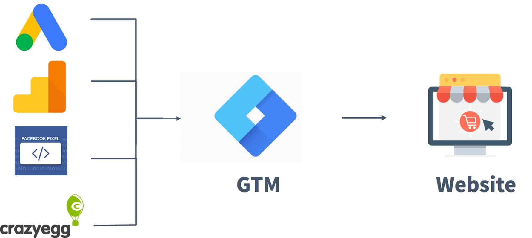 GTM教學-新手觀念篇，追蹤網站數據你只需Google Tag Manager代碼 | 集客數據行銷